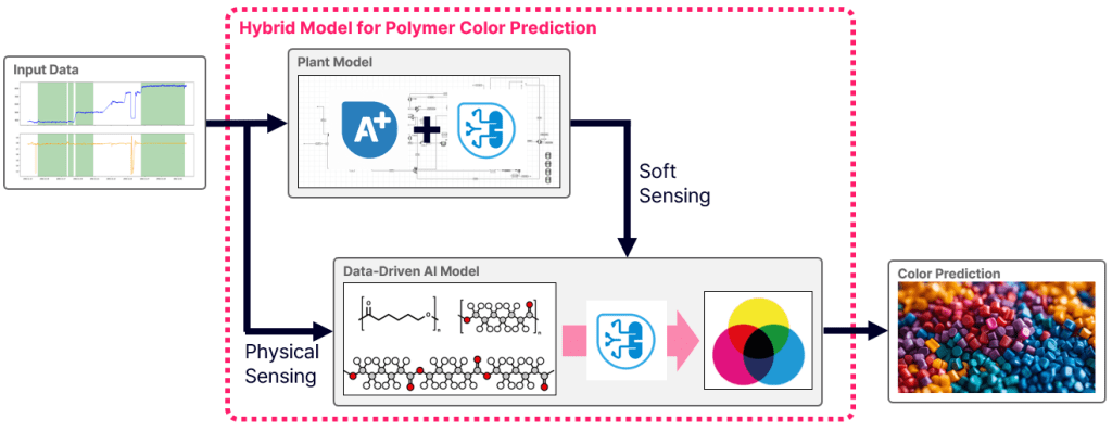 3 Challenges of Polymer Digital Transformationo